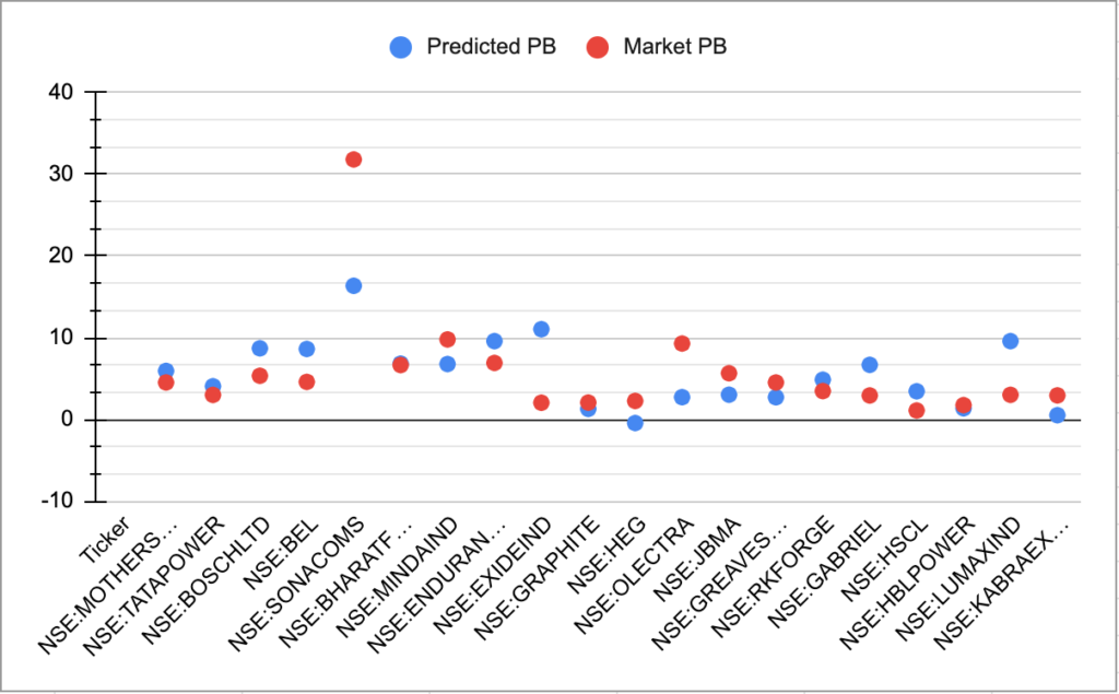 Understanding and using linear regression in a finance use case
