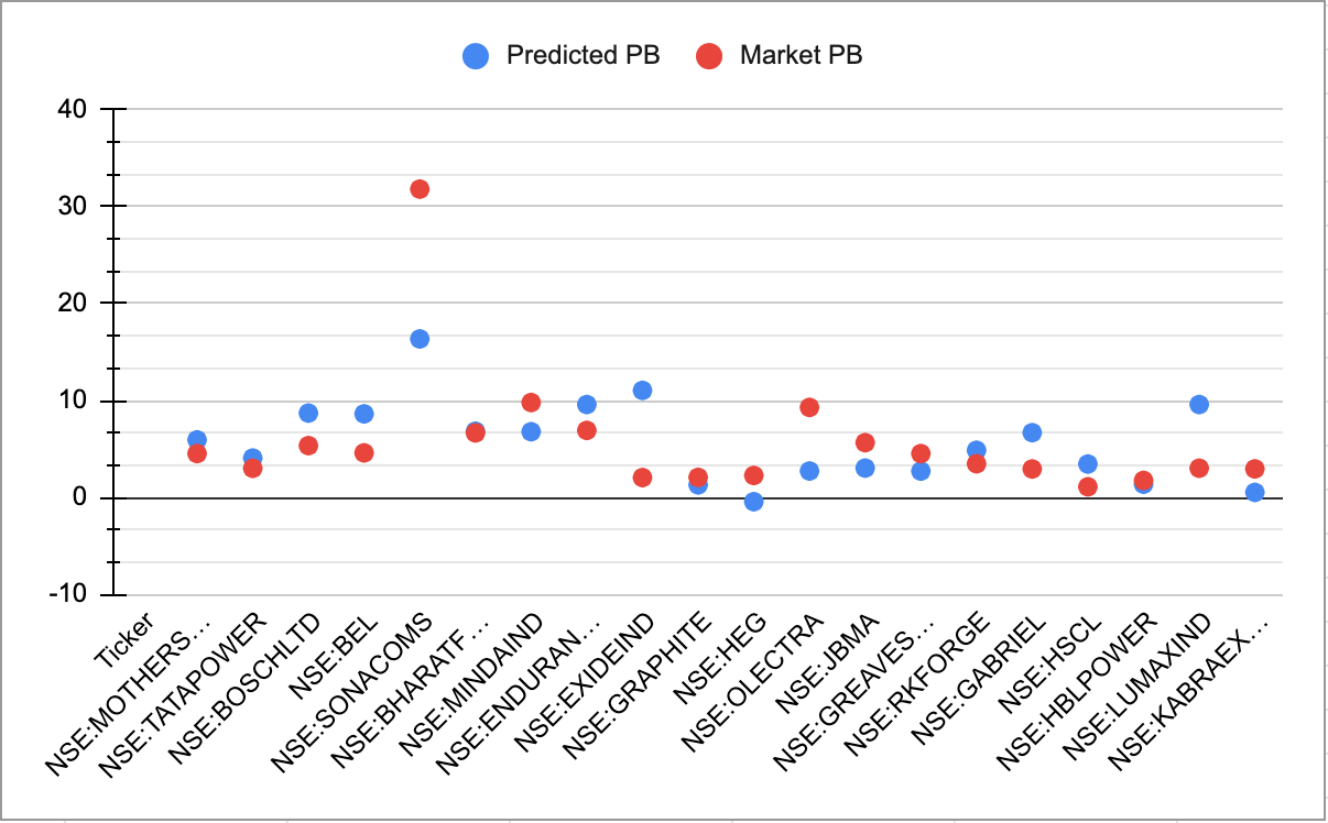 Understanding and using linear regression in a finance use case